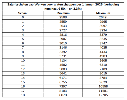 Salarisschalen Waterschappen - FNV