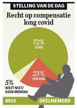 Compensatie long covid - FNV