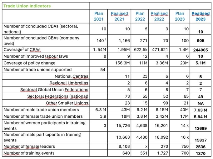 Overview of results and reach of the Trade Union Co-financing Programme ...