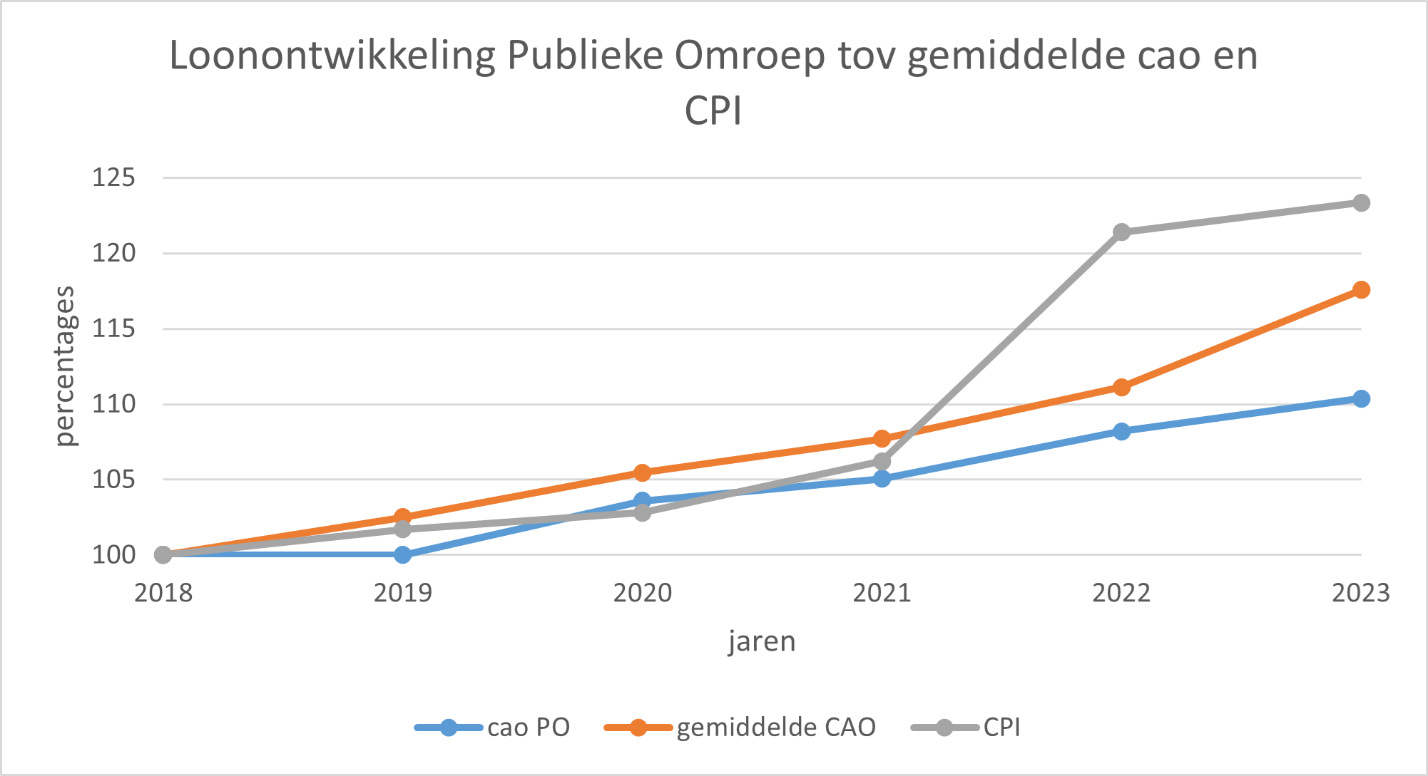 Omroepwerkgevers vertellen spookverhalen over loonsverhoging - FNV
