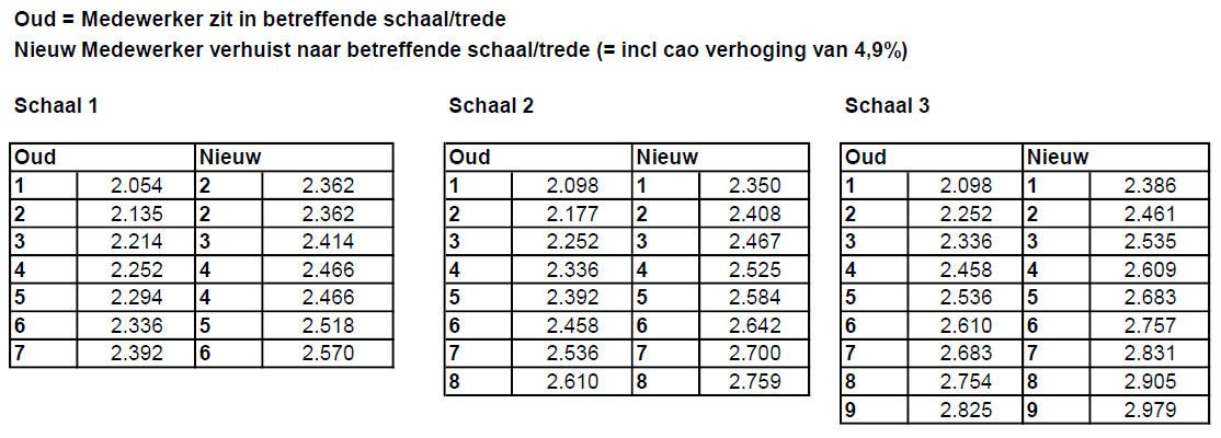 Salarisschalen Voortgezet Onderwijs 2025 - FNV