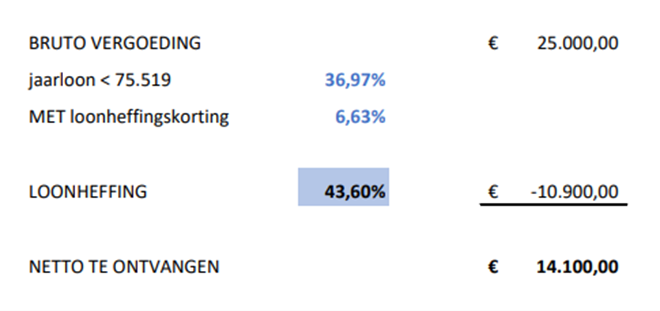 Belasting betalen over transitievergoeding 2024: dit moet je weten - FNV