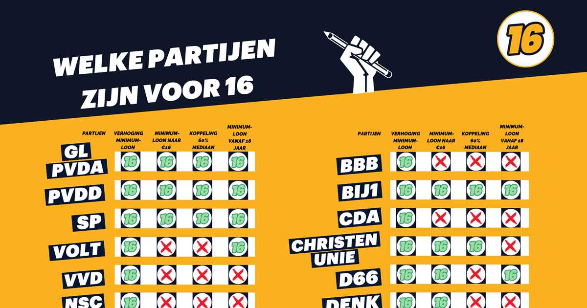 Partijwijzer minimumloon - FNV