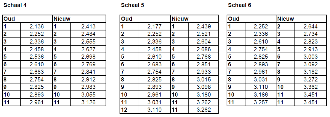 Salarisschalen Voortgezet Onderwijs 2025 - FNV