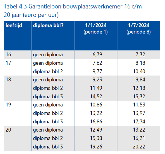 Salarisschalen Bouw en Infra 2024 - FNV
