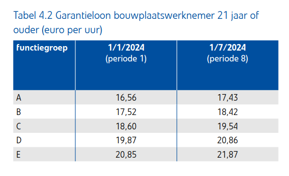 Salarisschalen Bouw en Infra 2024 - FNV