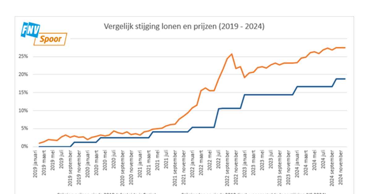 Niemand werkt om er armer van te worden - FNV