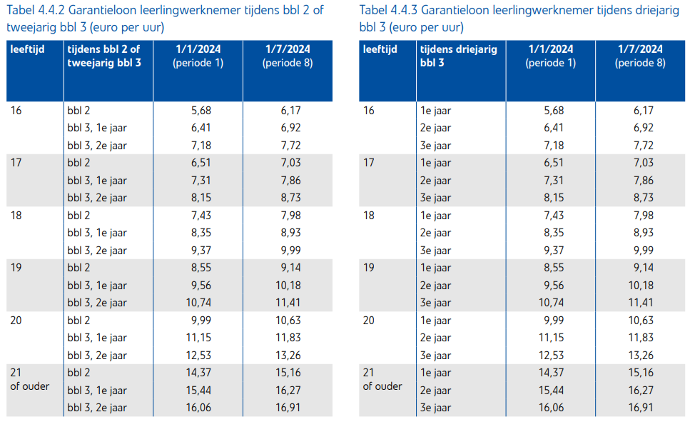 Salarisschalen Bouw en Infra 2024 - FNV