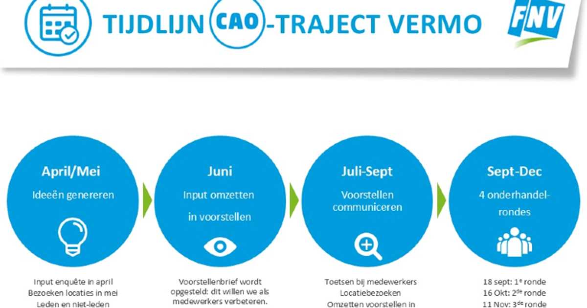Mooie betrokkenheid cao Vermo - FNV