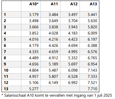 Salarisschalen Primair Onderwijs - FNV