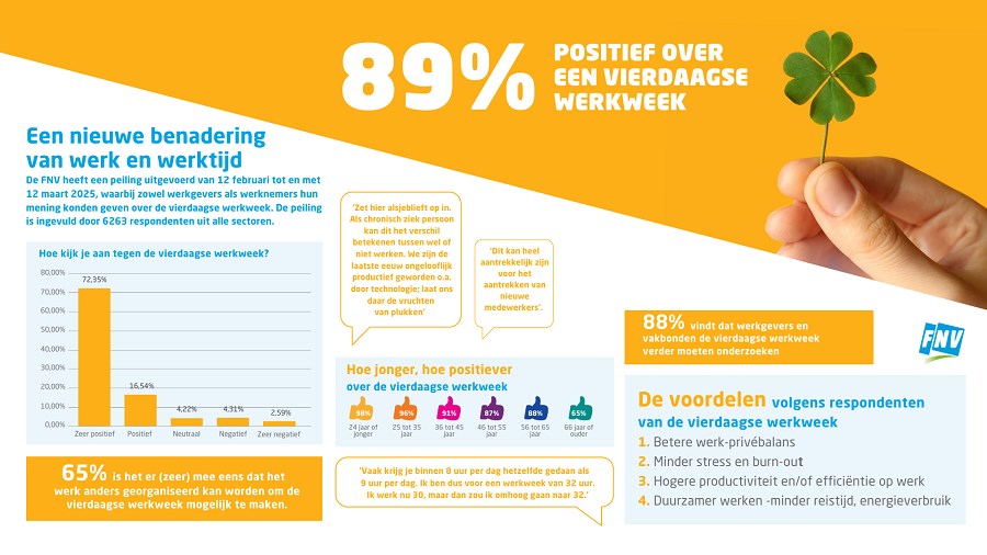 4-daagse werkweek - FNV