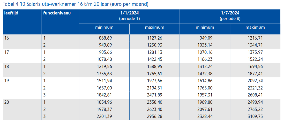Salarisschalen Bouw en Infra 2024 - FNV