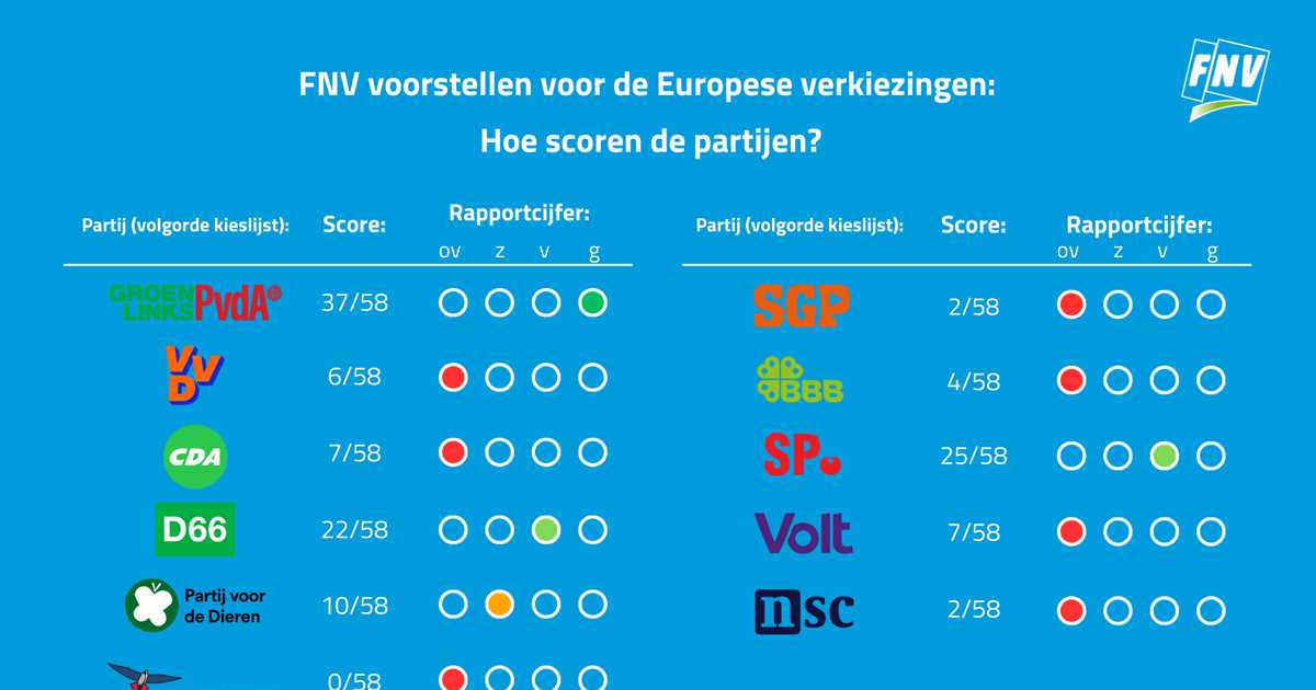 FNV analyseert verkiezingsprogramma’s - FNV
