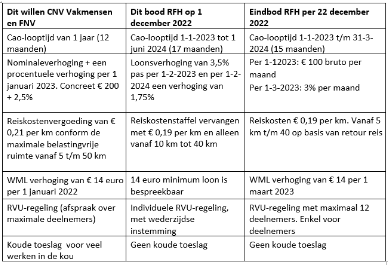 Eindbod van werkgevers voor cao Royal FloraHolland - FNV
