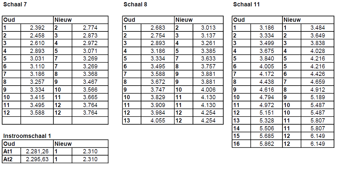 Salarisschalen Voortgezet Onderwijs 2025 - FNV