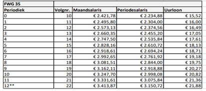 Geld en loon in de kraamzorg - FNV