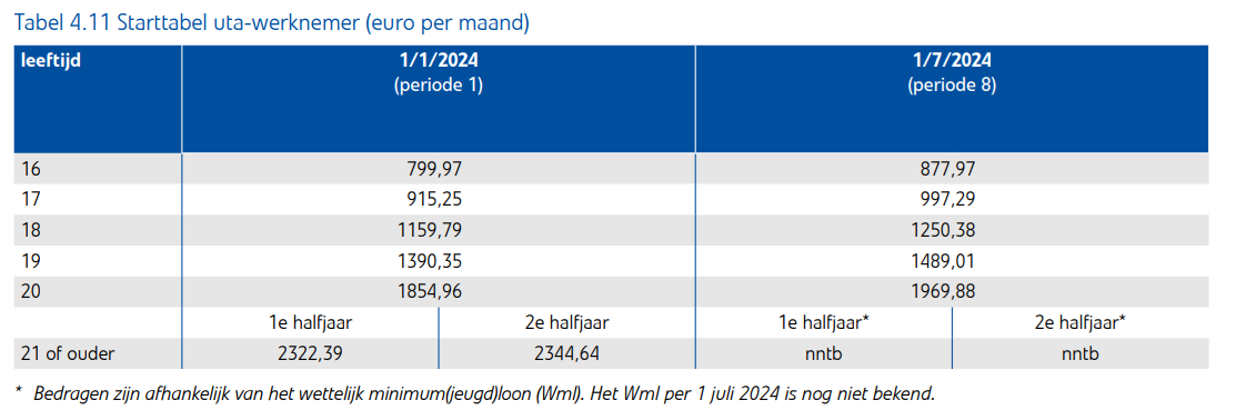 Salarisschalen Bouw en Infra 2024 - FNV