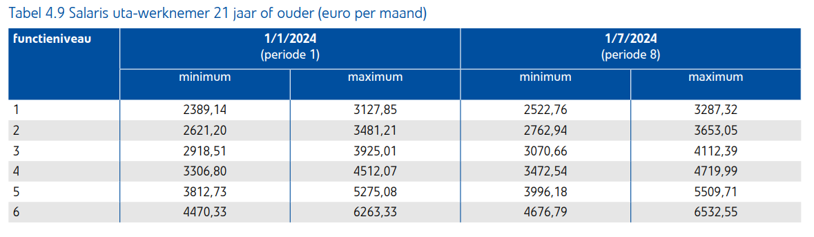 Salarisschalen Bouw en Infra 2024 - FNV