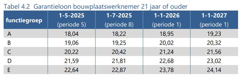 Salarisschalen Bouw en Infra 2025 - FNV