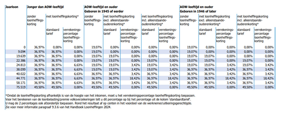 Belasting betalen over transitievergoeding 2024: dit moet je weten - FNV
